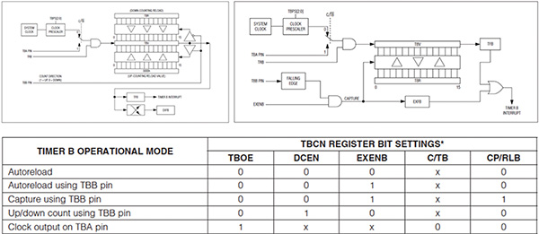 Using Timers and Counters to Create Efficient MCU-based Designs | DigiKey